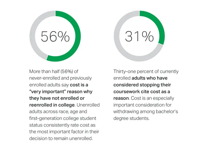Understanding the cost of college in 2025 | Earnest