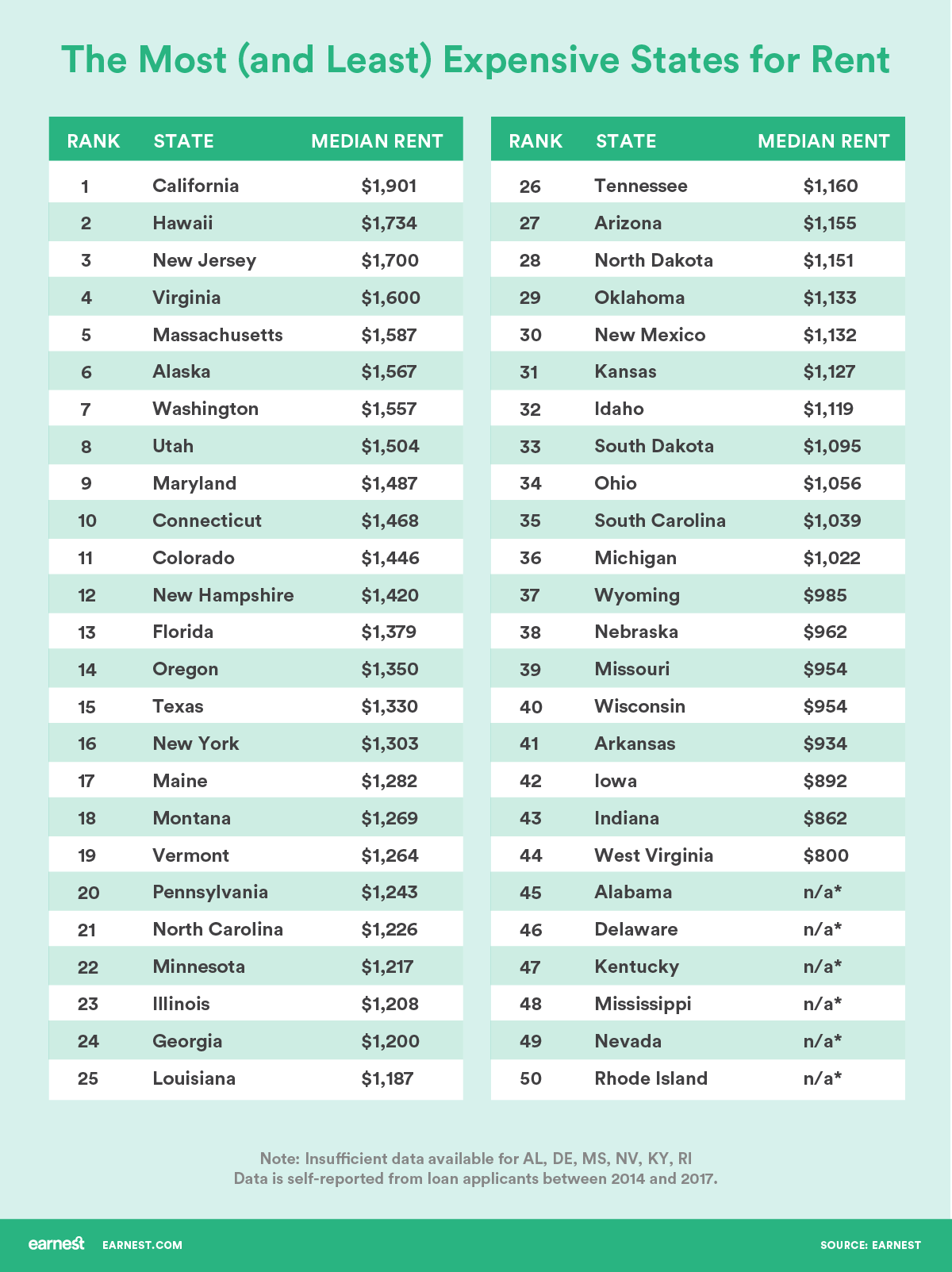 The 5 Most (and Least) Expensive States and Cities for Renters ...