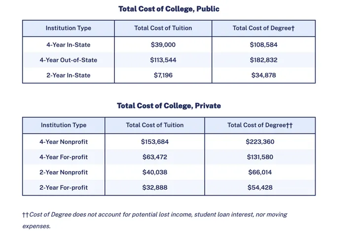 Understanding the cost of college in 2025 | Earnest