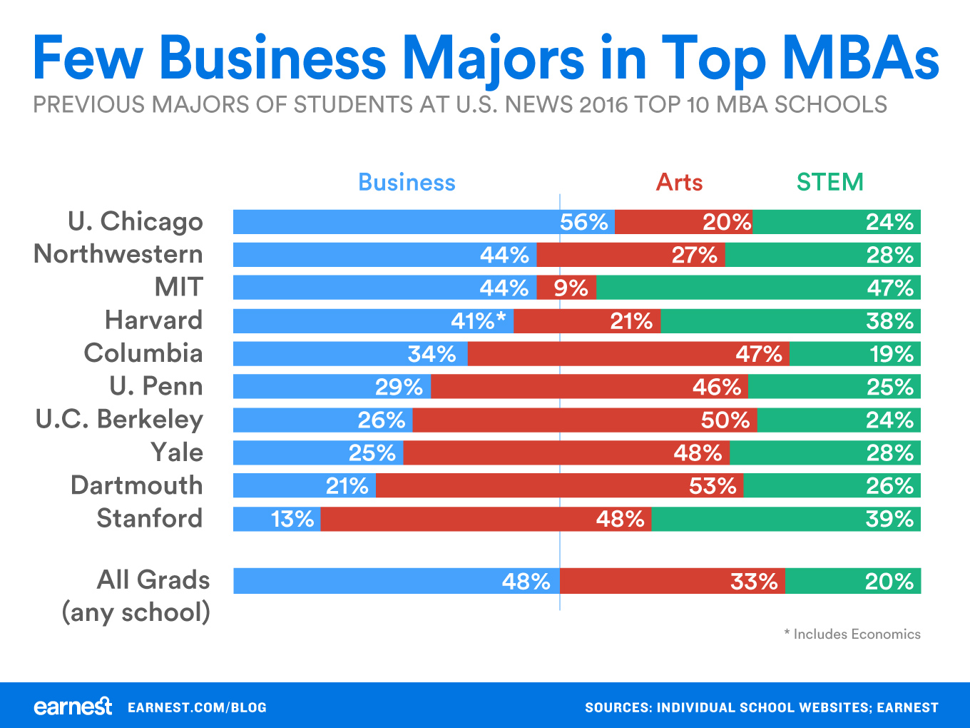 What Undergraduate Major do MBA Programs Want? - Earnest | Earnest
