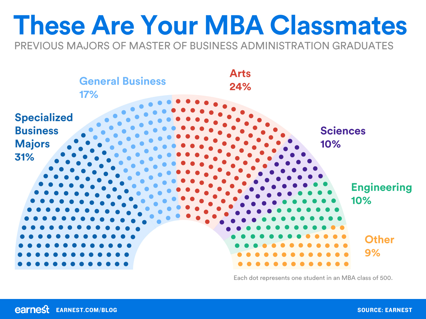 What Undergraduate Major do MBA Programs Want? - Earnest | Earnest