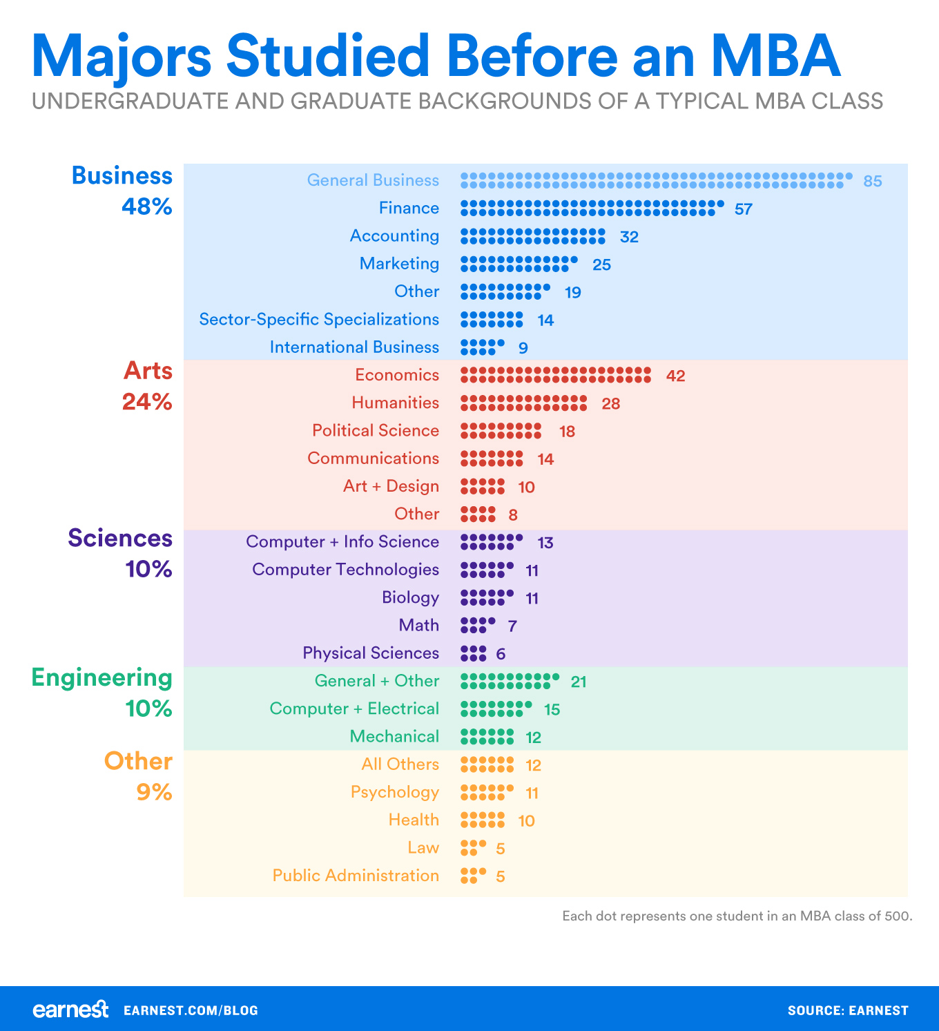 What Undergraduate Major do MBA Programs Want? - Earnest | Earnest