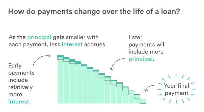 How do loans work? | Earnest