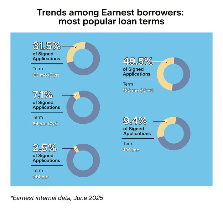 What’s the most popular student loan term—and what’s right for you ...