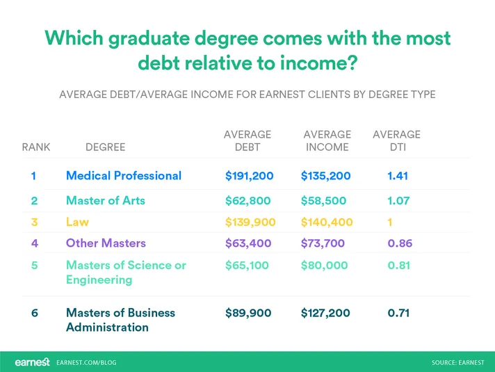 Which Graduate Degree Gets You Out of Debt Quickly? - Earnest | Earnest