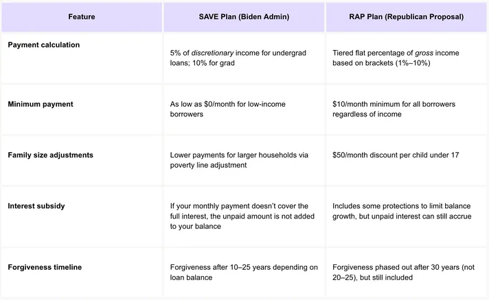 SAVE vs RAP: What Trump’s “Big Beautiful” student loan bill really ...