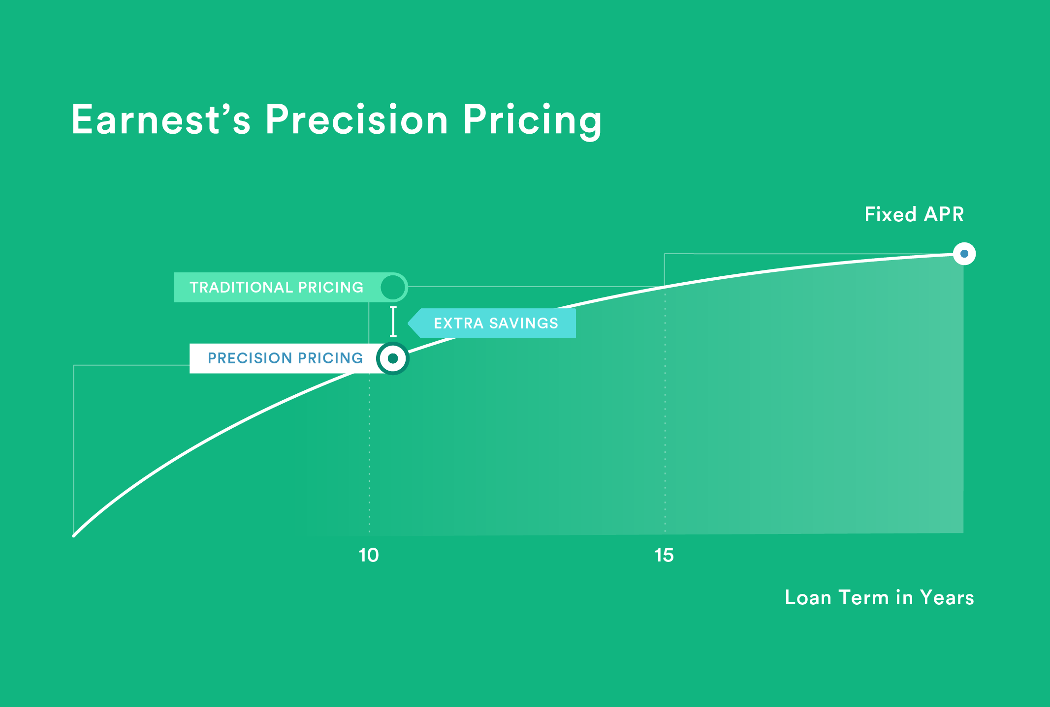 How Does Earnest Compare to Traditional Lenders? - Earnest | Earnest