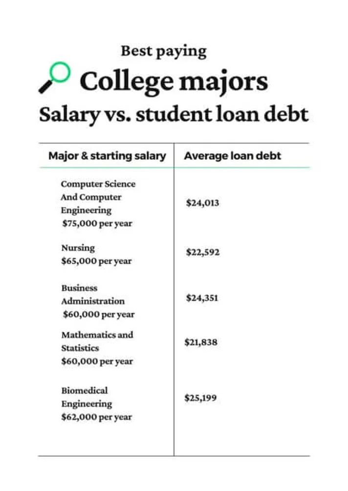 The Highest Paid College Majors - Earnest | Earnest