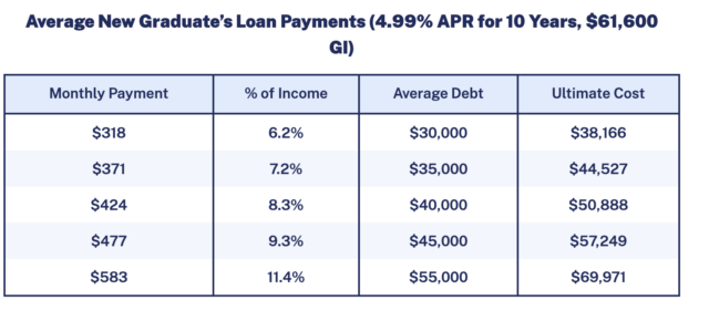 What’s the average student loan payment? - Earnest | Earnest