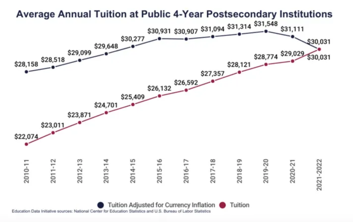 Why Is College So Expensive? 6 Reasons (and How to Make it Cheaper ...