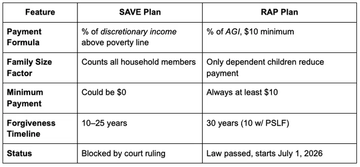 SAVE vs RAP: Student loan repayment changes in 2026 | Earnest