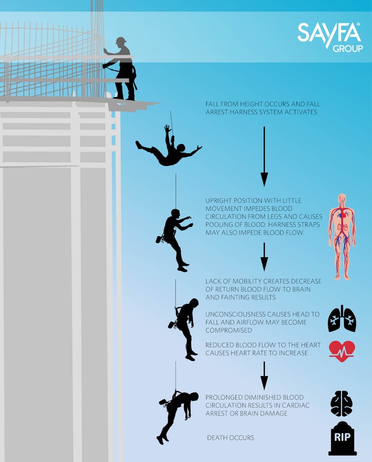What happens after your fall arrest equipment saves you (Suspension ...