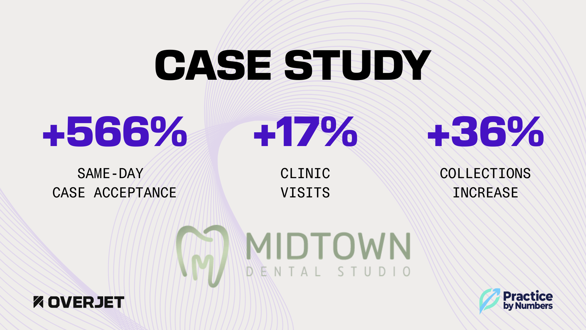 How Overjet + PbN Helped Midtown Dental Improve Case Acceptance by 566%
