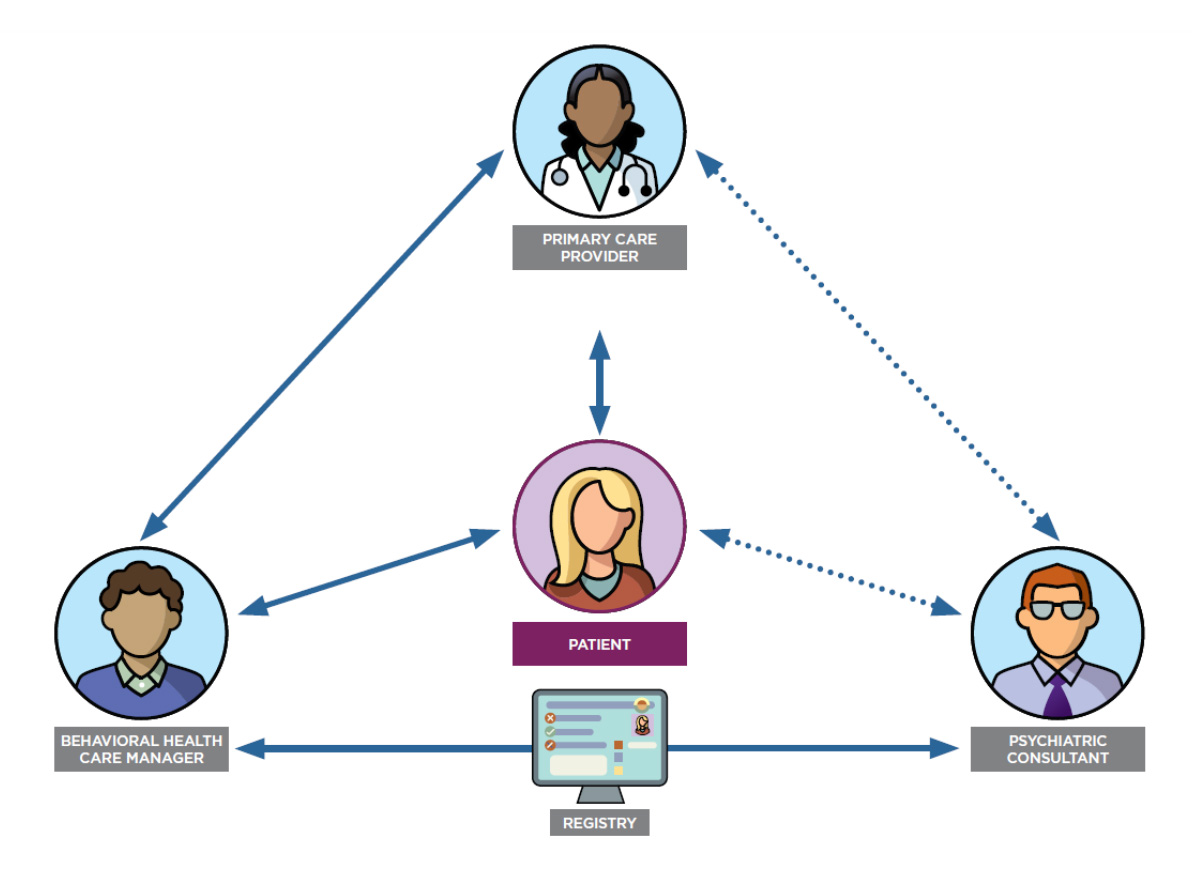 Collaborative Care Model: Transforming Mental Healthcare | West Health ...