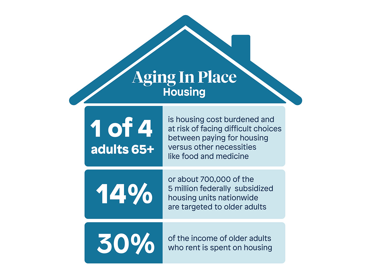 77% of Older Adults Want to “Age in Place” - Housing, Health Care, and ...