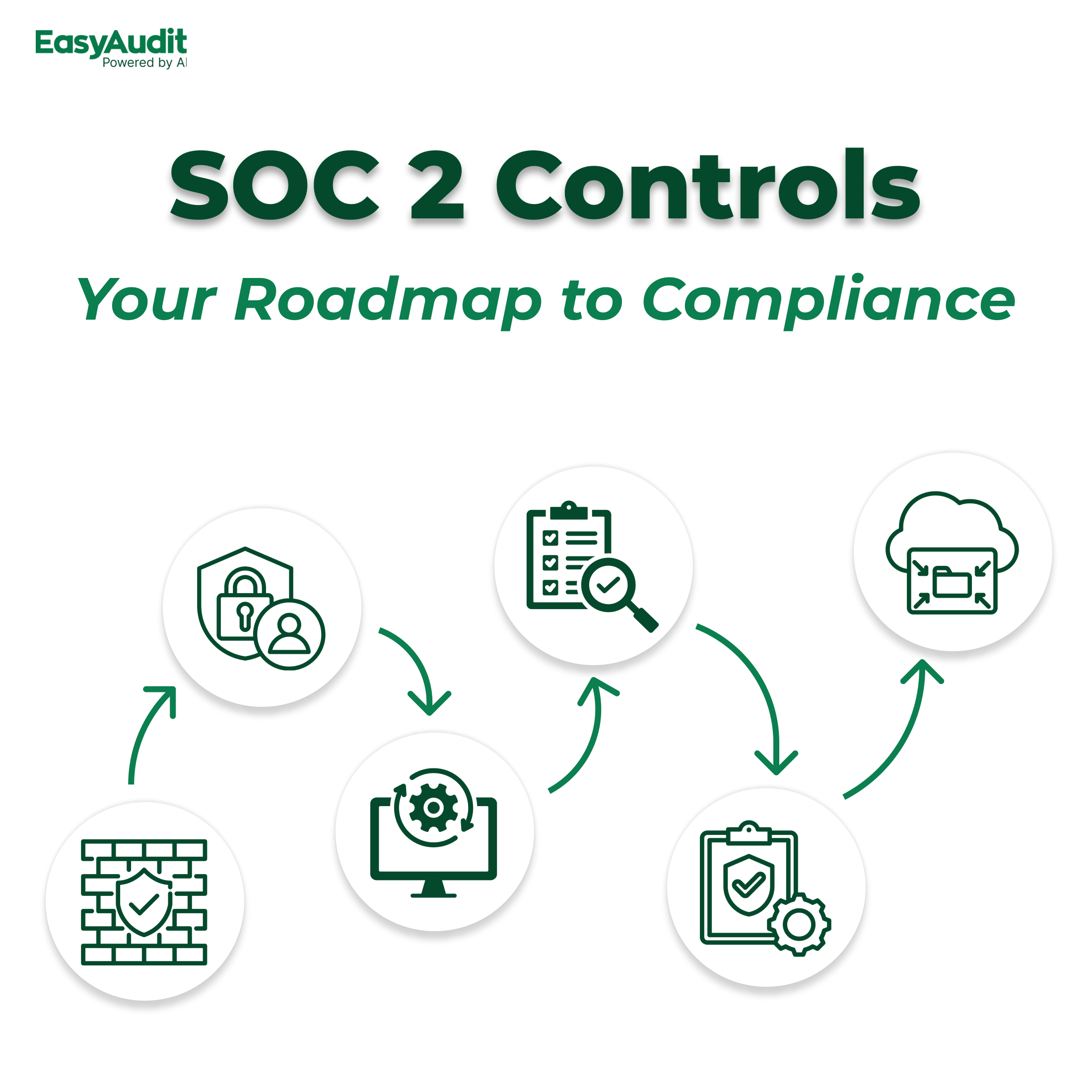 SOC 2 Controls: Your Roadmap to Compliance | EasyAudit