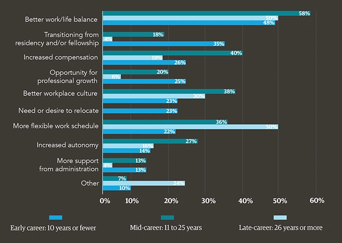 Chart - Reasons for career change by physician career stage